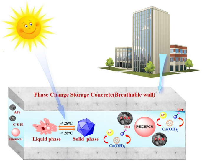 Enhancing energy efficiency of walls in summer and winter with novel ...
