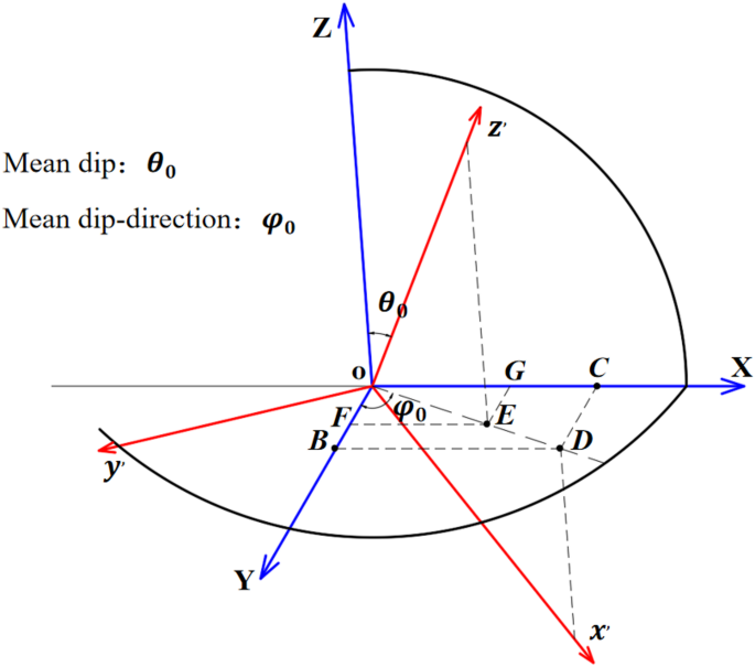 Intelligent construction method for rock slope fracture network model based on discrete element ...