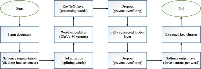 Keyphrase extraction by the use of glove and ResNeXt optimized by enhanced human evolutionary ...