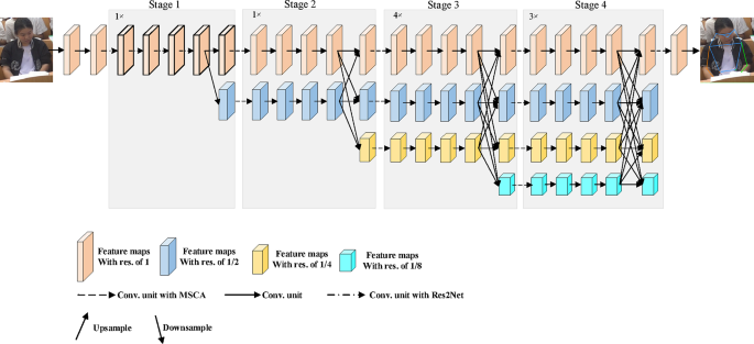 Enhanced human pose estimation via feature-enriched HRNet in smart ...