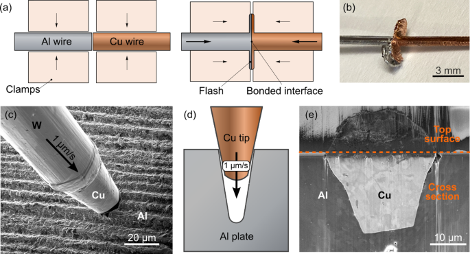 Cold bonding of aluminium to copper by deformation-enhanced diffusion ...