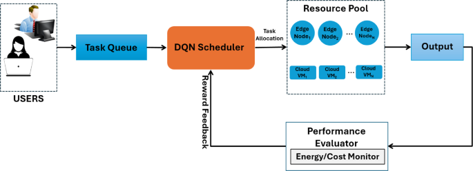 Reinforcement learning based multi objective task scheduling for energy efficient and cost ...