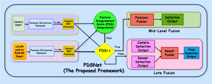FDSNet: dynamic multimodal fusion stage selection for autonomous ...
