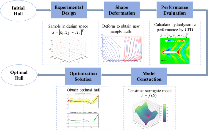 Hull form optimization with a new three-dimensional deformation strategy | Scientific Reports