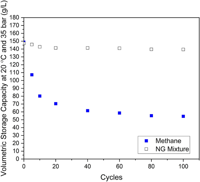 Correction: Long-term degradation of adsorbed natural gas storage in ...