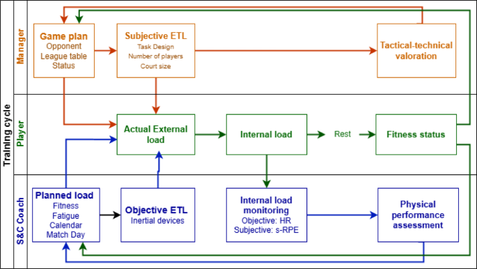 A comprehensive analysis of internal and external load monitoring ...