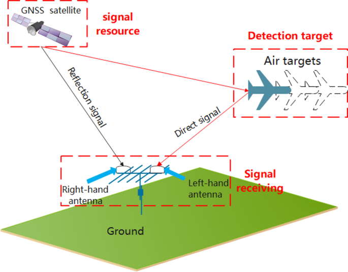Enhanced range doppler mapping algorithm for passive GNSS based radar ...