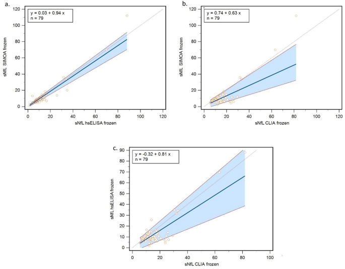 Comparison of Simoa, high‑sensitivity ELISA, and CLIA for serum ...