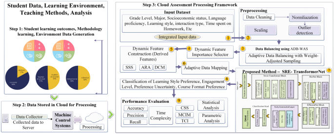 Transformer-based deep learning for adaptive pedagogy under uncertain ...