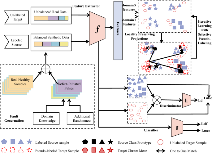 Enhancing unsupervised bearing fault diagnosis through structured prediction in latent subspace ...