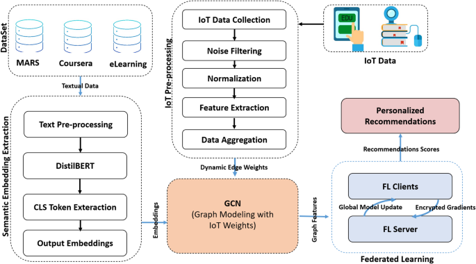 Adaptive course recommendation using federated learning and graph convolutional networks in IoT ...