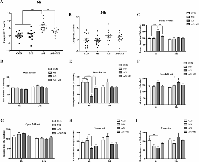 Methylene blue reduces postoperative delirium in mice through ...