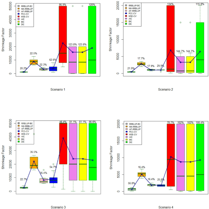 Different approaches for estimating the shrinkage factor in ridge ...