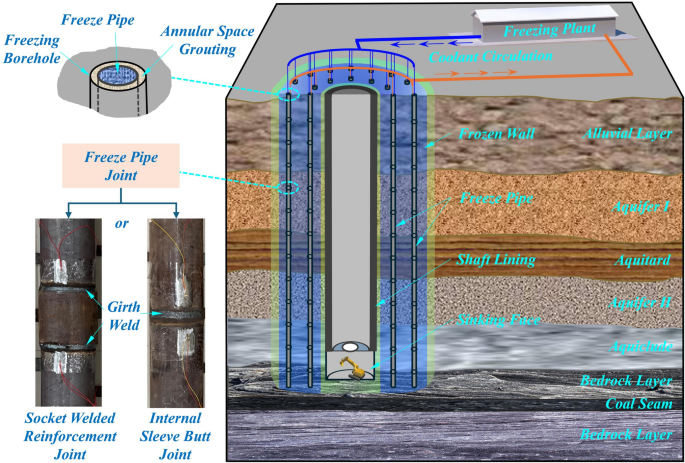 Analysis of the critical instability load of freeze pipes in coal mine ...