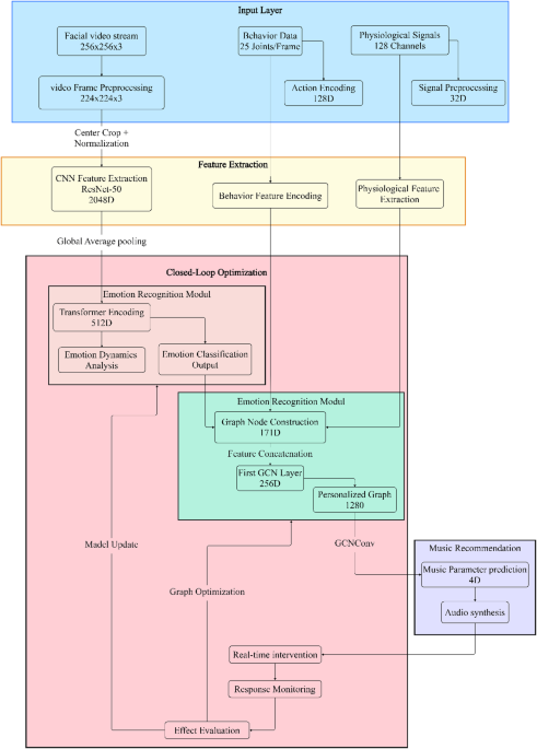New intelligent music therapy method for applications of enhancing ...