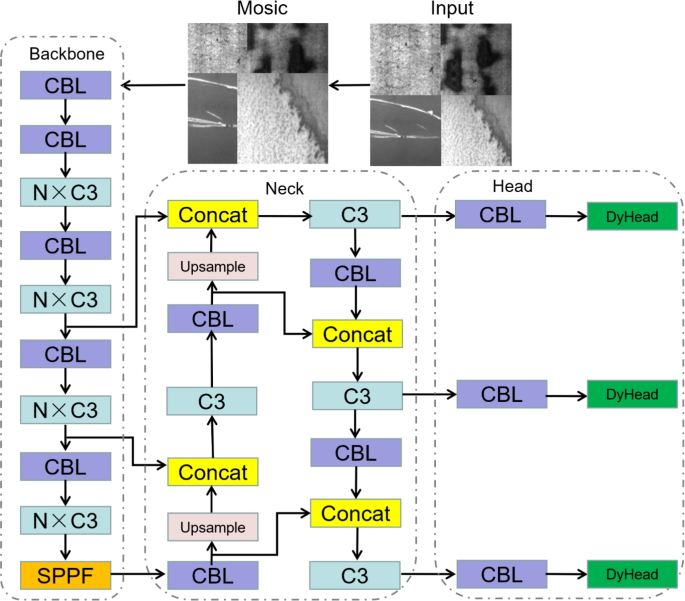 Attention-guided YOLOv5s-SDF model for accurate detection of strip ...