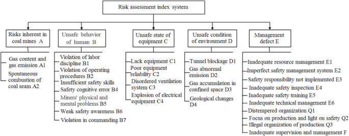 Analysis and measurement of multi-factor coupling risk in underground ...