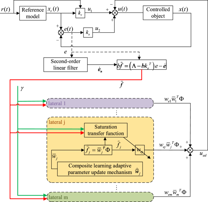 Design of composite adaptive controller with multilateral adaptive ...