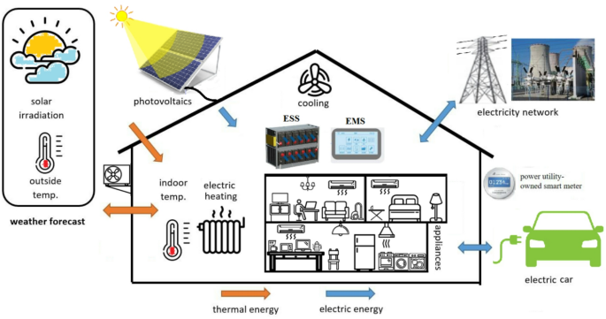 Adaptive energy management in smart homes through fuzzy reinforcement ...