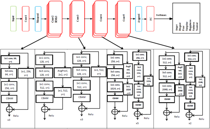 A comprehensive deep learning framework for real time emotion detection ...