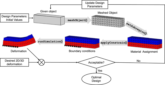Inverse design framework for 4D printed structures using the finite ...