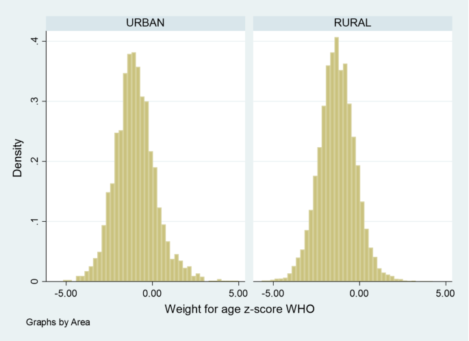 Blinder–Oaxaca decomposition analysis of the urban-rural gap in child ...