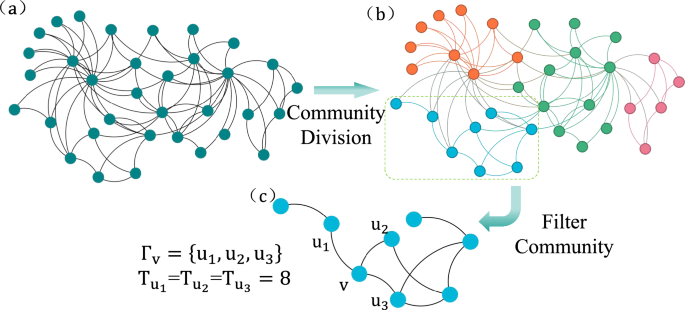 Measurement of influential nodes in networks based on community structure information entropy ...