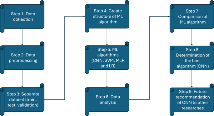 Flow Chart Of Municipal Solid Waste Management In Study
