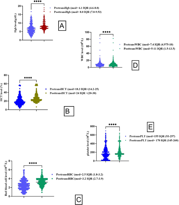 A comprehensive analysis of transfusion trends and patient outcomes in ...