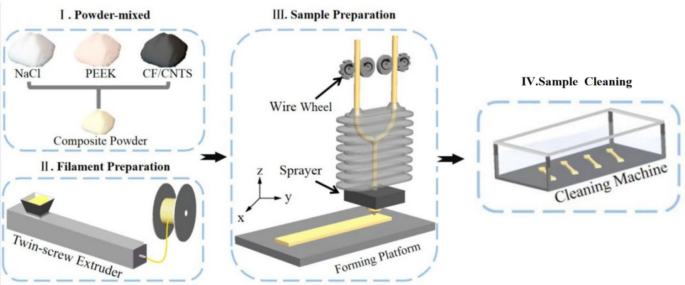 Preparation of CNT/PEEK porous composites via NaCl leaching and FDM for ...