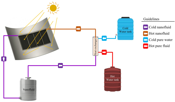 Development of a novel solar system incorporating a heat pipe within a ...