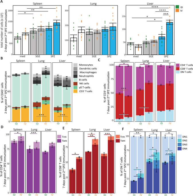 Intradermal immunization with Plasmodium berghei late-arresting genetically attenuated ...