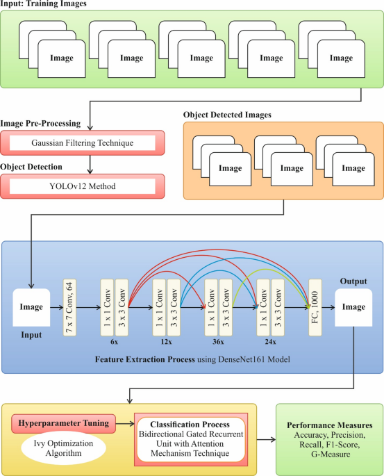 An intelligent framework for visually impaired people through indoor ...