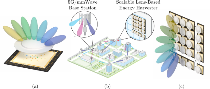 Scalable lens-enhanced broadbeam mmWave harvester delivering tens of ...