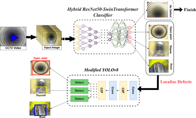 Automated defect classification and localization in sewer pipelines using hybrid ResNet50–Swin ...