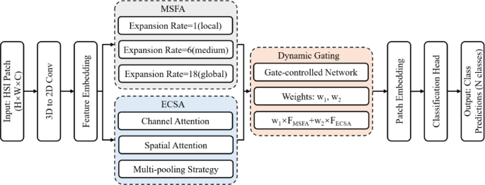 Dynamic gated fusion network with hierarchical multi-scale attention ...
