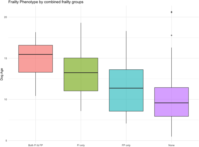 Comparison of the frailty phenotype and frailty index for identifying ...