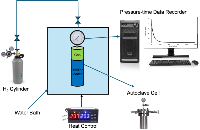 An experimental study and mathematical formulation for hydrogen ...