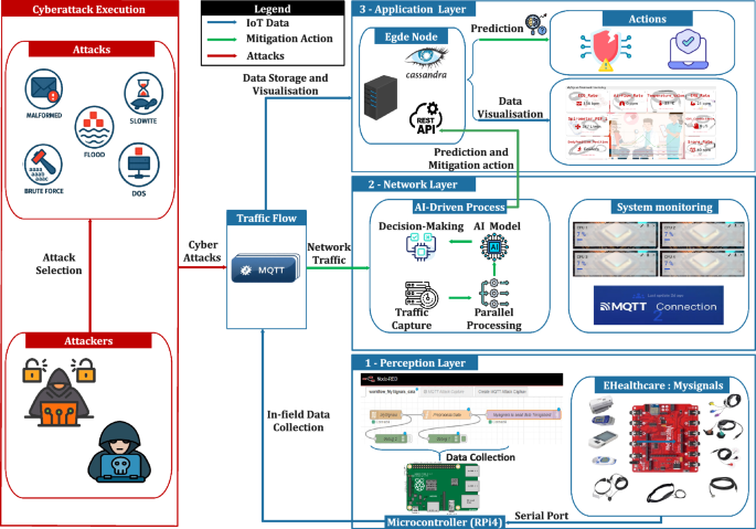 ISAAF: an IoT security and attack prevention framework using AI-driven ...