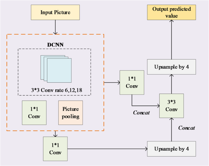 Lightweight deep learning technology for high quality development and ...