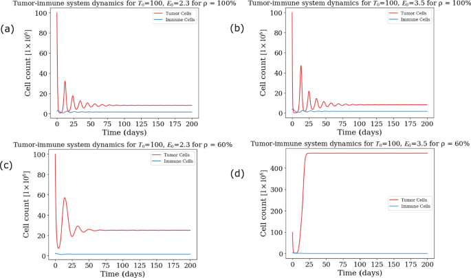 Impact of mild hyperthermia on tumor-immune dynamics explored through ...