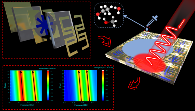 Terahertz metamaterial liquid detector optimized by deep learning ...