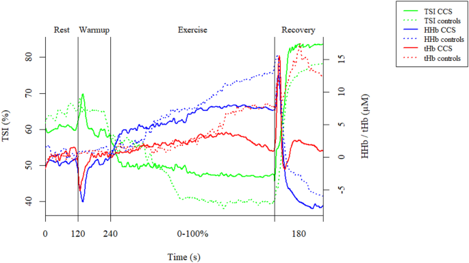 Microvascular skeletal muscle oxygenation and exercise capacity in ...