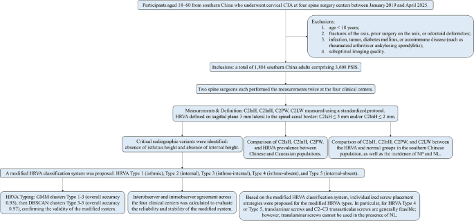 Modified classification system of high-riding vertebral artery for the ...