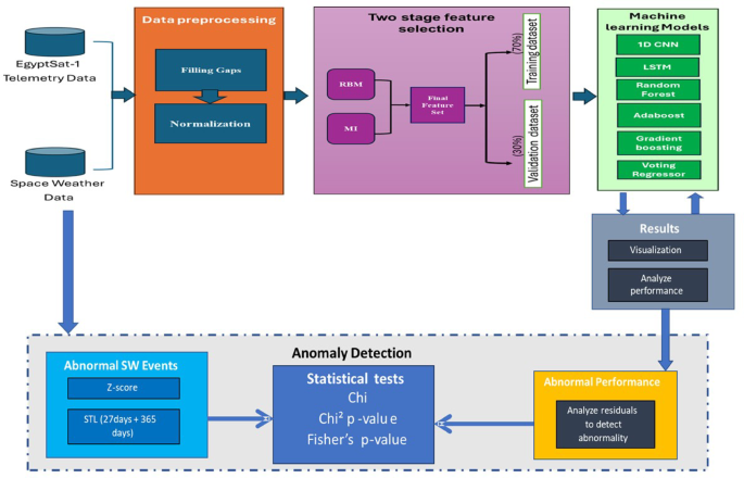 Exploring the relationship between space weather conditions and power ...