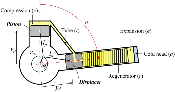 Numerical investigation of a rotary-integral miniature Stirling ...