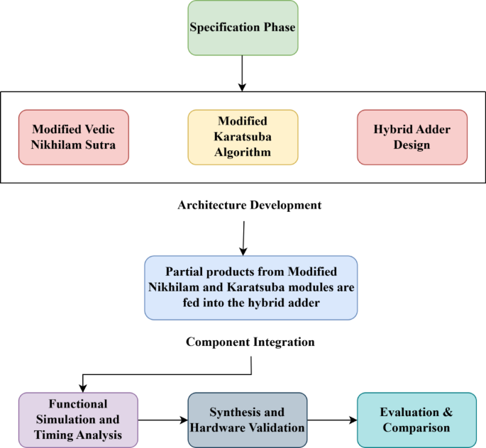 Modified vedic multiplier architecture using Nikhilam and Karatsuba ...