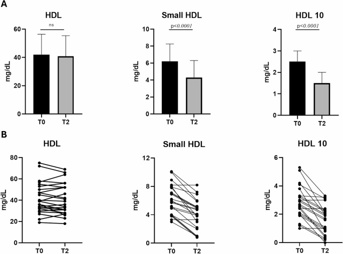 Serum HDL subfractions are impaired by COVID-19 vaccine in patients ...