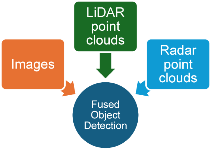 Cross-dataset late fusion of Camera–LiDAR and radar models for object detection | Scientific Reports