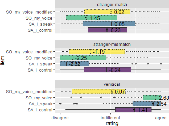 Rubber voice illusion exposed neural correlates of voice perception and ...